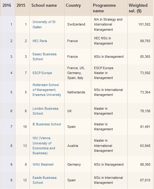 Articles — Top 10 in FT’s Master’s in Management Ranking